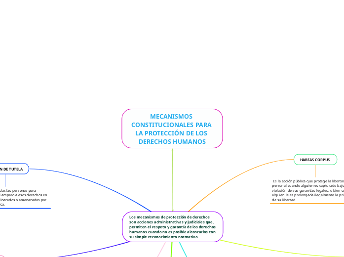 MECANISMOS CONSTITUCIONALES PARA LA PROTEC...- Mind Map MECANISMOS CONSTITUCIONALES PARA LA PROTEC...- Mind Map
